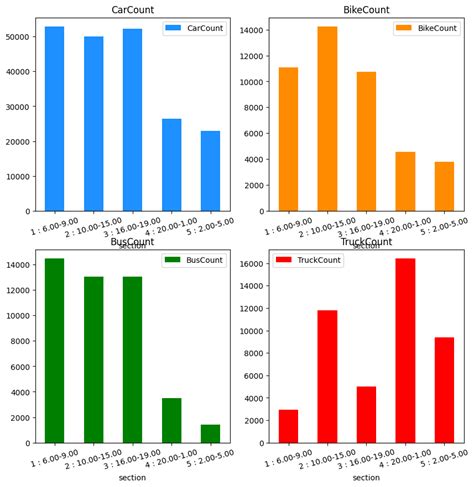 Traffic Congestion Classification By Nitinai Thongkham Medium