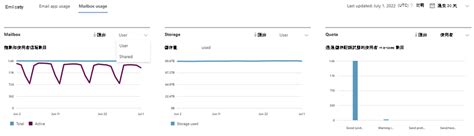 microsoft 365 系統管理中心 信箱使用量報告 microsoft 365 admin microsoft learn