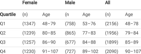 Distribution Of Age And Sex By Quartiles Based On Age Download