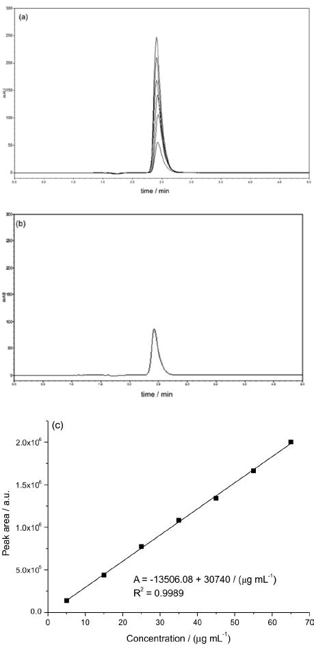 A Chromatograms Of Acetaminophen B Commercial Drug Analysis C Download Scientific