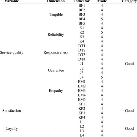 Tendency Value Of Variable Indicator Score Download Scientific Diagram
