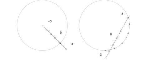 A Bivariate Regression Line With Linear Predicted Values Open Dots
