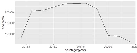 Ggplot2 What Could I Possibly Do To Fix My Line Chart In R Stack