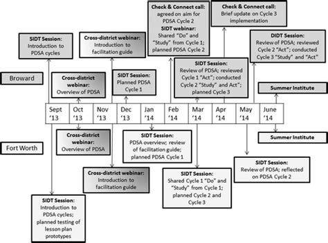 PDSA Learning Opportunities Timeline Download Scientific Diagram
