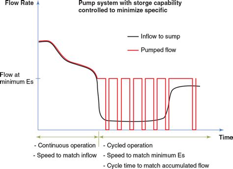 The Growth Of Variable Speed Pumping Pumps Systems