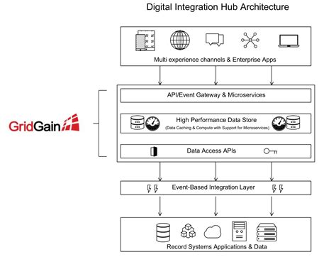 Digital Integration Hub