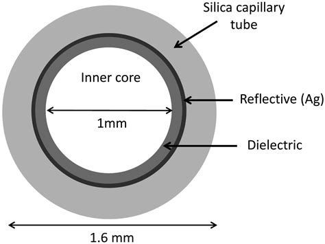 Low Loss Hollow Waveguide Fibers For Mid Infrared Quantum Cascade Laser Sensing Applications