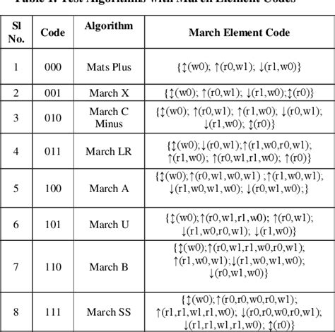 Table 1 From Implementation Of Fsm Mbist And Design Of Hybrid Mbist For Memory Cluster In