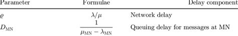 Formula For Queuing Delay Download Table
