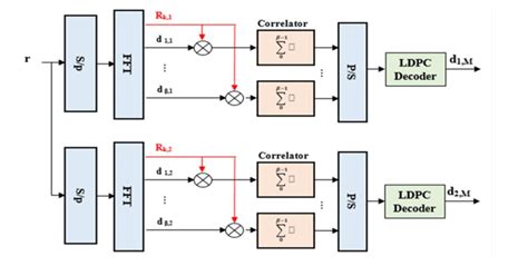 Receiver Structure Of An Ldpc Mu Ofdm Ocvsk System Download