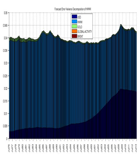 Forecast Error Variance Decomposition Fedv Download Scientific Diagram