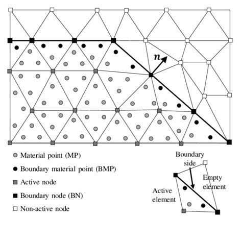 Definition Of Boundary Nodes And Boundary Material Points Download Scientific Diagram