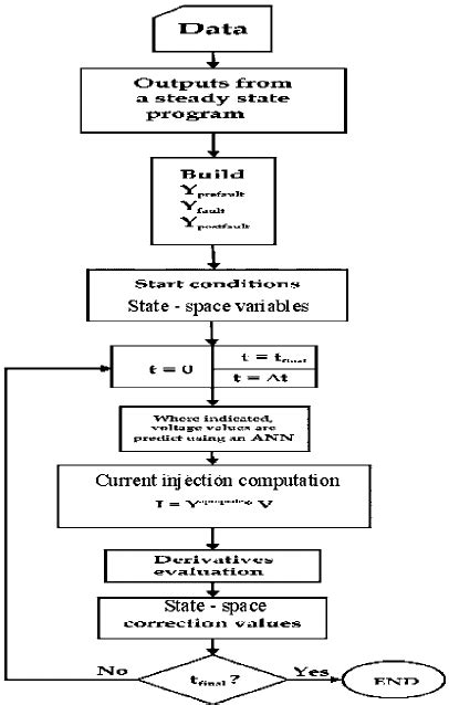 Transient Stability Program Flow Chart Download Scientific Diagram