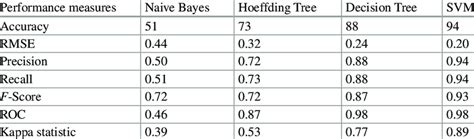 Results Of Naive Bayes Decision Tree H Tree And Svm Download Scientific Diagram