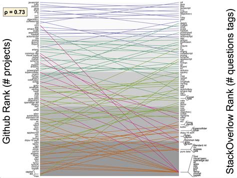 Revisiting Ranking The Popularity Of Programming Languages Creating Tiers — Drew Conway