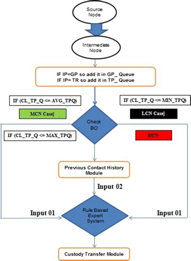 Rule Based Forward Chaining Data Driven Expert System Model