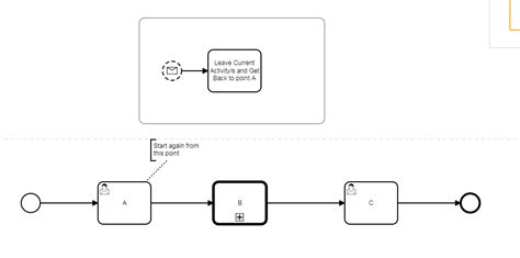 Event Subprocess From Subprocess To Super Process Discussion