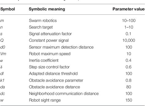 Table 2 From Multi Target Coordinated Search Algorithm For Swarm Robotics Considering Practical
