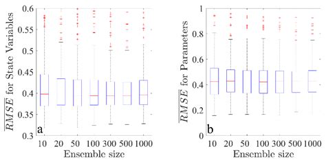 Analytical Four Dimensional Ensemble Variational Data Assimilation For Joint State And Parameter