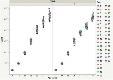 Combining Data From Two Trials Jmp User Community