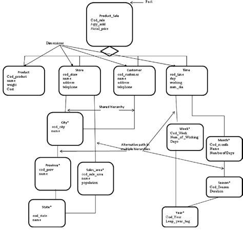 Figure 3 From Validating Dimension Hierarchy Metrics For The Understandability Of