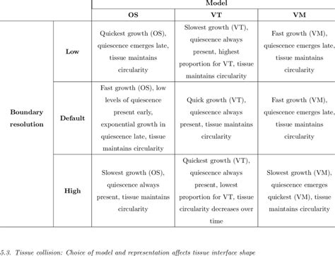 Model Comparisons For Tissue Growth Download Scientific Diagram