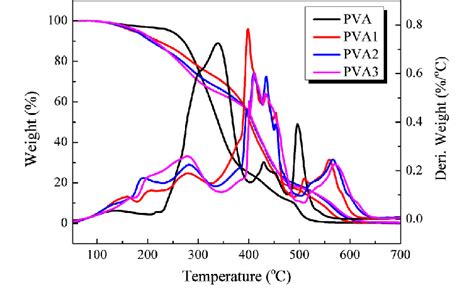 Tga And Dtg Thermograms Of Pure Pva And F Gns Pva Hybrid Composites In