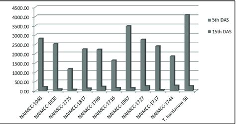 Trichoderma Cfu Per Cm 2 Of Leaf Area After 5 And 15 Days Of Application Download Scientific