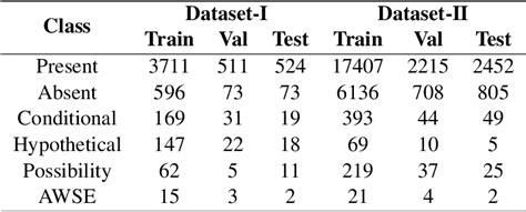 Assertion Detection In Multi Label Clinical Text Using Scope