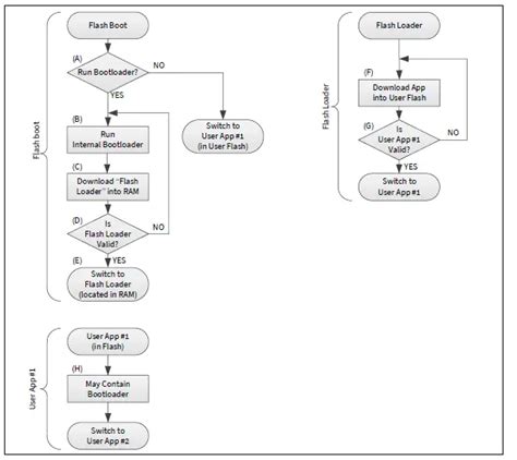 Infineon Traveo T2g Bootloader Instructions