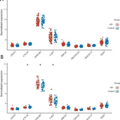Analyse Of Genes Related To Immune Checkpoints The Expression Download Scientific Diagram