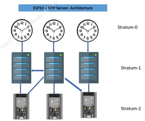 Esp32 Projects Page 3