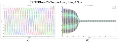 Static And Dynamic Simulation Of An Induction Motor Using Matlabsimulink