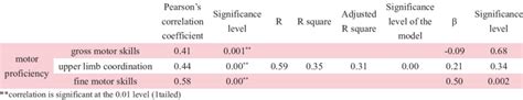 Pearson Correlation And Multiple Linear Regression Model For Dependent