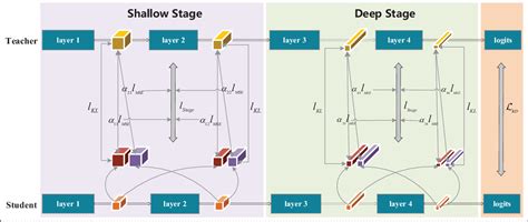 Figure 2 From Semantic Stage Wise Learning For Knowledge Distillation