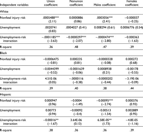 Compensating Wage Differentials For Nonfatal Injury Risk By Race Ols