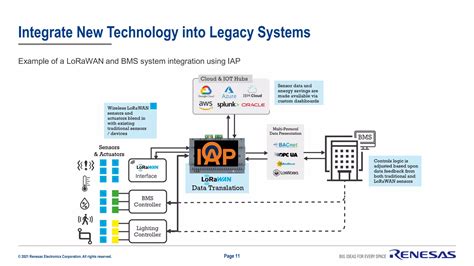 The Case For An Open Iot ‘data Fabric For Smart Buildings Integration Ppt