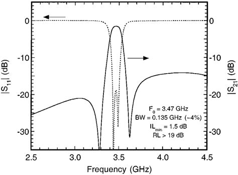 Tuned Two Pole Two Zero Bandpass Filter Response Of The Download Scientific Diagram