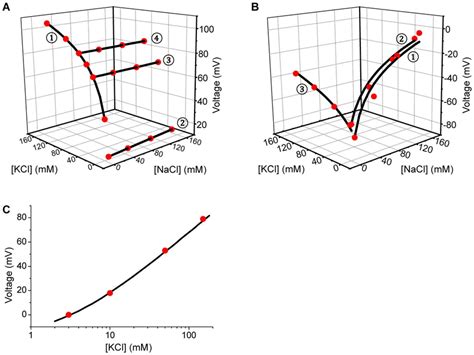 Selectivity And Sensitivity Of Na And K Selective Electrodes Download Scientific Diagram