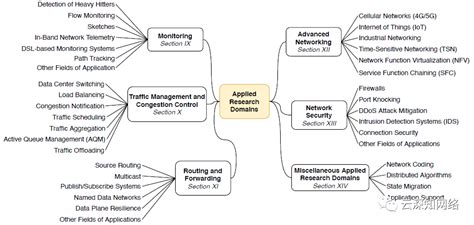 综述难写？史上最强可编程网络论文遭劲敌挑战 腾讯云开发者社区 腾讯云