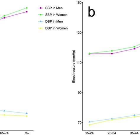 Blood Pressure Level By Sex And Ethnicity A By Sex B By Ethnicity Download Scientific