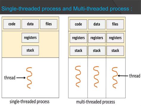 Threads In Operating System Bikashpptx