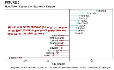 Question Have Geom Text Position Relative To Each Point And Based On A Condition R Rprogramming