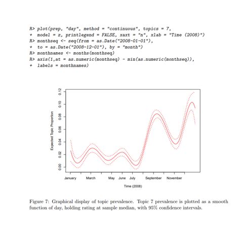 Time Series Plotting Topic Prevelance For Each Group Structural Topic Modeling R Stack