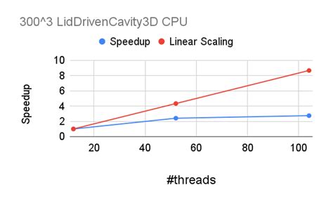 Ginkgo And Oneapi Accelerate Numerical Simulations On Intel Gpus