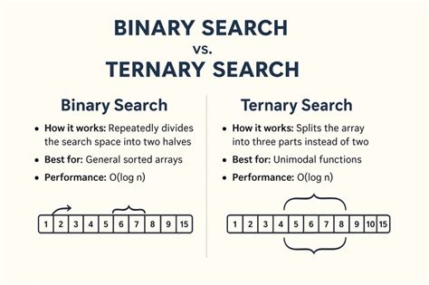 Binary Vs Ternary Search Which To Use Naieb Yousefi Posted On The Topic Linkedin