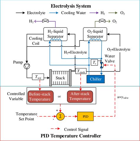 Figure 1 From Design Of The Pid Temperature Controller For An Alkaline Electrolysis System With