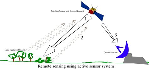 What Is Remote Sensing A Comprehensive Guide