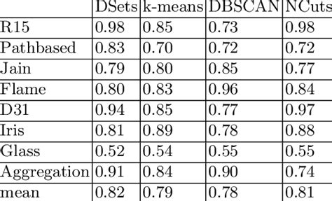 Clustering Quality F Measure Comparison Of Different Clustering