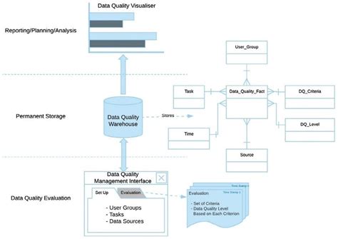 Data Quality Management System Architecture Download Scientific Diagram